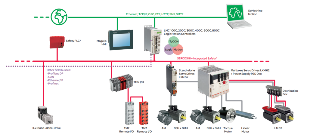 Sercos III – Aseco – Elektroinštalačný materiál